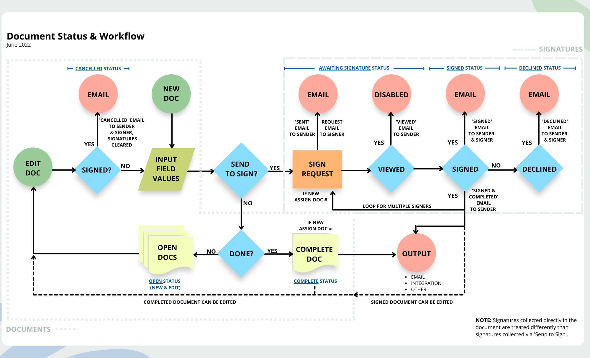 Document Flows & Statuses (4.0 Version) – naturalForms Support
